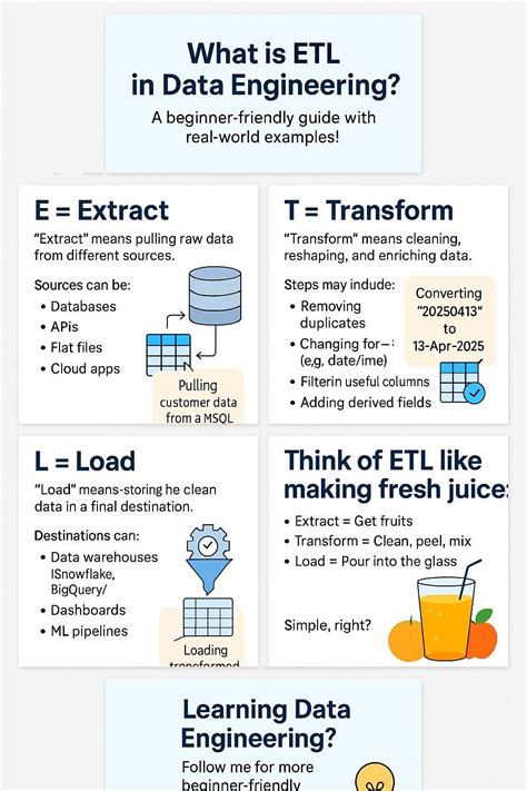 Dataengineering Etl Beginnerfriendly Techexplained Learningdata