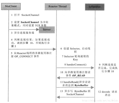 为什么要用netty开发？ udp服务端为什么用netty csdn博客