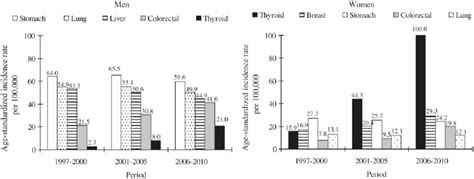 Incidence Trend Of Five Most Common Cancers In 2006 2010 By Sex And