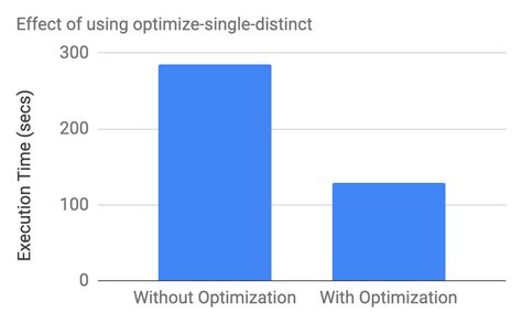 Presto Optimizations For Aggregations Over Distinct Values