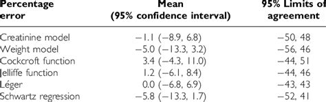Comparison Of Formulae Percentage Error And Limits Of Agreement