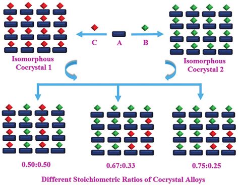 Scheme 2 Schematic Representation Of Isomorphous Cocrystals Both Download Scientific Diagram