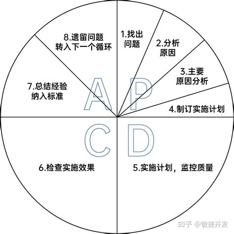 Pdca循环——快速提升软件质量的必备工具 知乎