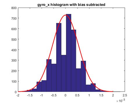 Sensor Fusion Part Implementation Of Gyro Accel Sensor Fusion Telesens