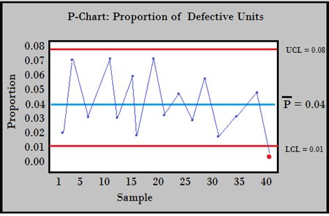 P Charts And C Charts Important Instruments For Monitoring Course Of Defects Chart Patterns