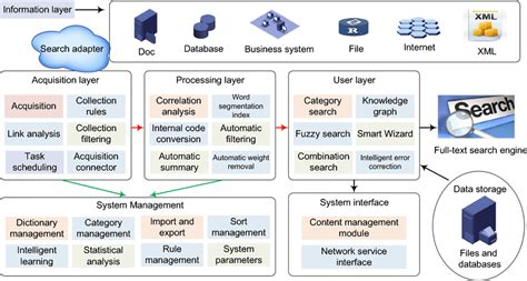 The Overall Framework Of The Intelligent Search Engine System Download Scientific Diagram