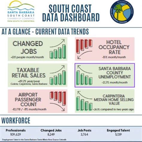 October Data Dashboard Santa Barbara South Coast Chamber Of Commerce