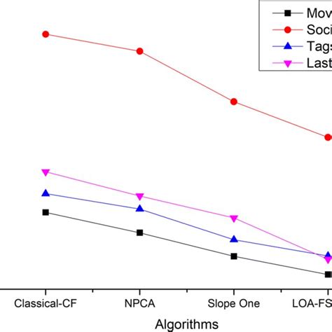 Comparative Analysis Of Recommendation Algorithms Based On Tpr