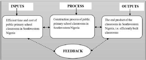 Theoretical Framework Of Planning Time And Cost Efficient Classrooms Download Scientific