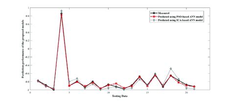 Predicted Values Using The Recommended Predictive Models Versus The Download Scientific Diagram