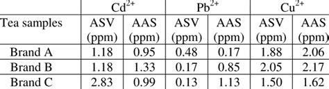 Anodic Stripping Voltammetry Vs Atomic Absorption Spectrometry Download Scientific Diagram