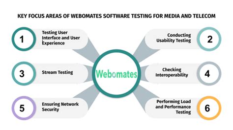 Ai Software Testing In Media And Telecom Sectors Webomates