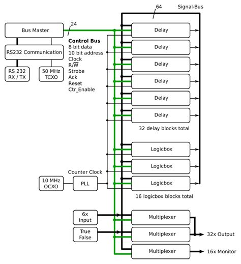 16 Block Scheme Of The Fpga Setup Of The Trigger System Download