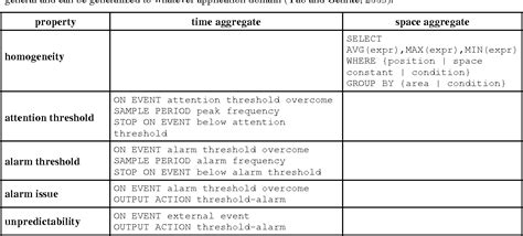 Table 1 From Automatic Generation Of Sensor Queries In A Wsn For Environmental Monitoring