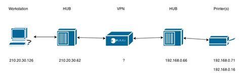 Printing Over IPSec VPN Major Connectivity Issues By Phoenix Networking Spiceworks