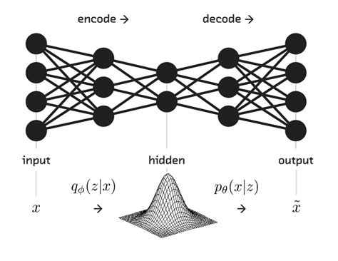 variational autoencoder nedir — vae — türkçe by muhammed buyukkinaci