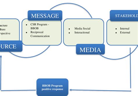 Communication Model Public Relations Of The Body Shop Download Scientific Diagram
