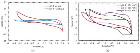Chemosensors Mdpi On Linkedin Article Recommendation Ph Sensor Salt Interference Viscosity…