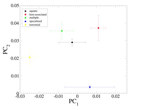 Prokaryotes Show Different Codon Usage Bias Measured With Rscuavg