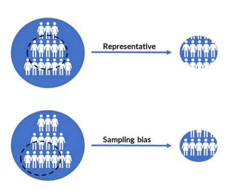 How Can Sampling Bias Lead To Model Overfitting By Wiem Souai Ubiai