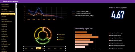Ushnish Dey Bhowmik On Linkedin My First Excel Dashboard Using The