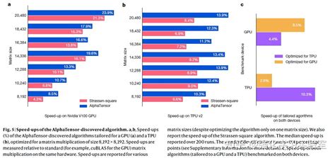 论文分享：discovering faster matrix multiplication algorithms with