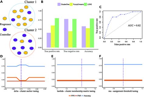 Non Overlapping Clustering Using Love A Distribution Of Hiv