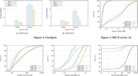 Figure 4 From An Active Passive Measurement Study Of Tcp Performance