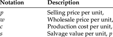 Summary Of Notations Cvar Conditional Value At Risk Download