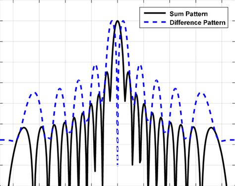 The Resulting Sum And Difference Beam Patterns For 2í µí± í µí± 20 Download Scientific