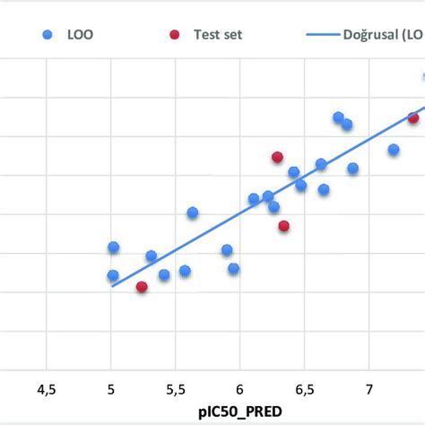 Plot Of Predicted And Observed Activity The Blue Dots Denote Internal