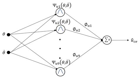 Enhancing Underwater Robot Manipulators With A Hybrid Sliding Mode Controller And Neural Fuzzy