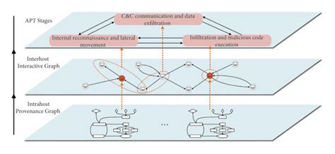 The Hierarchical Apt Detection Framework Download Scientific Diagram