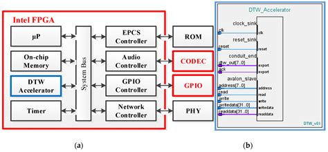Fpga Chip 68 Photo