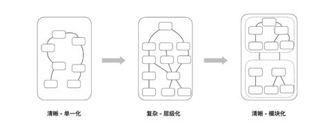 软件开发的简单设计观 Thoughtworks