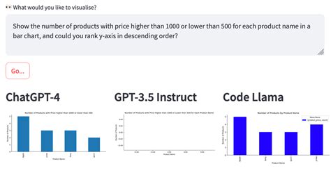 Comparing Data Visualisations From Code Llama GPT And GPT