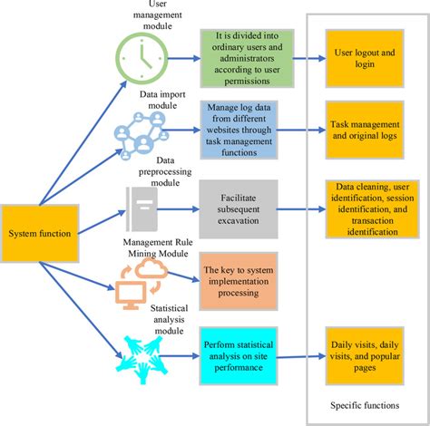 web log mining techniques to optimize apriori association rule algorithm in sports data