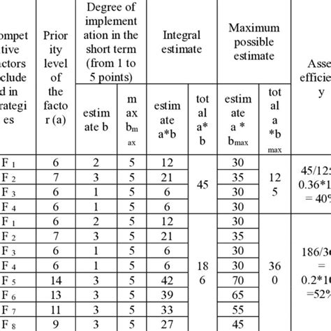 the technology of calculating the integral indicator of the efficiency