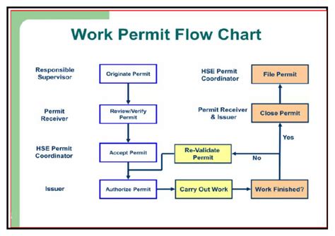 A3 Work Permit Flow Chart Pdf