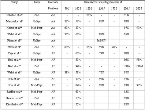 The Role Of Biphasic Shocks For Transthoracic Cardioversion Of Atrial Fibrillation Abstract