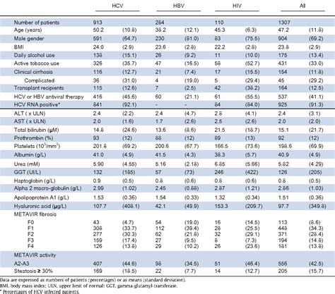 Table 1 From Diagnostic Accuracy Of Fibroscan And Comparison To Liver