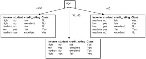 Id3 Algorithm Decision Tree Solved Example