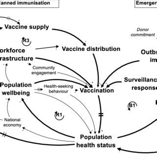 IMS Diagram Aggregated Causal Loop Diagram Of IMS In A Low And