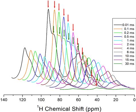 inversion recovery traces for ¹h nmr chemical shifts according to the