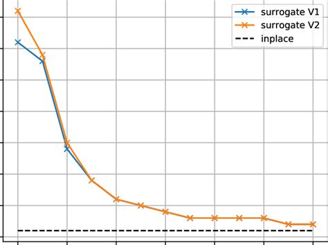 Number Of Required Iterations For A Cg Method Directly Preconditioned