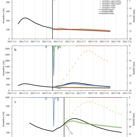 The Dataset Used In The Real Time Streamflow Forecast Framework