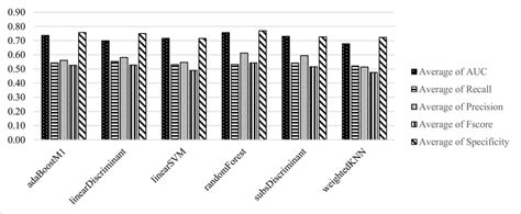 Average Scores Of The Classifiers Trained And Tested With Ck Features