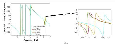 Figure 6 From Multiband Complementary Split Ring Resonators For Non