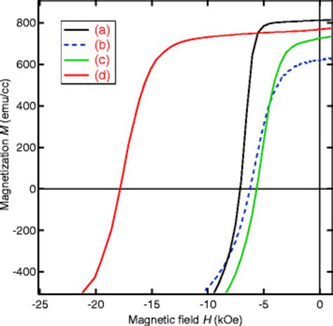 Demagnetization Curves For The Nd Fe Bt Nfb 70 Nm Films