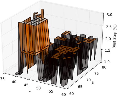 Optimal Step Sizes For Workload 2 For Different Triggering Auto Scaling
